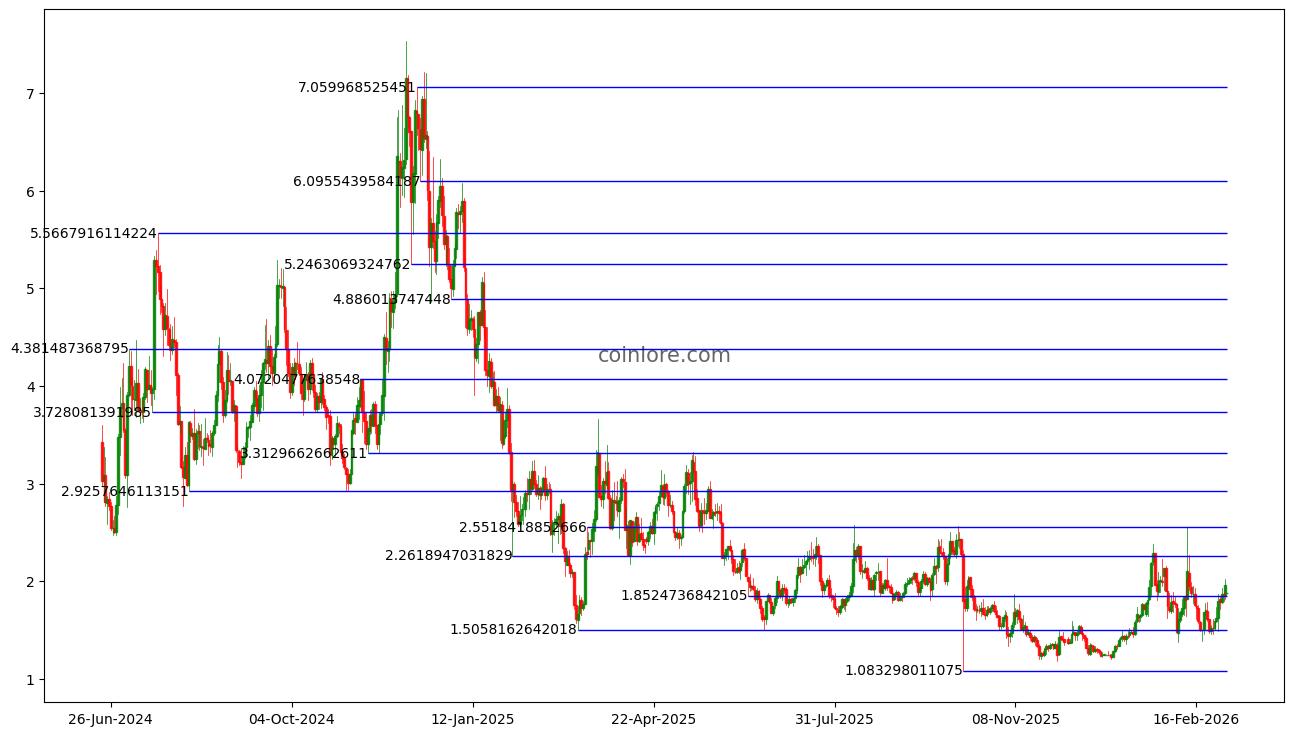 Niveles de soporte y de resistencia de LayerZero