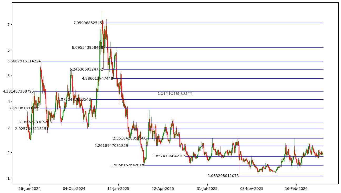 LayerZero уровни поддержки и сопротивления