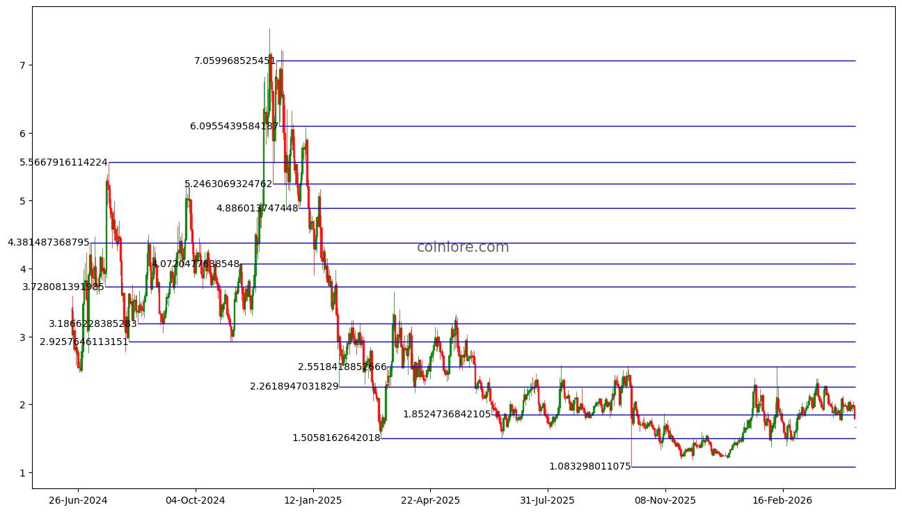 Niveles de soporte y de resistencia de LayerZero