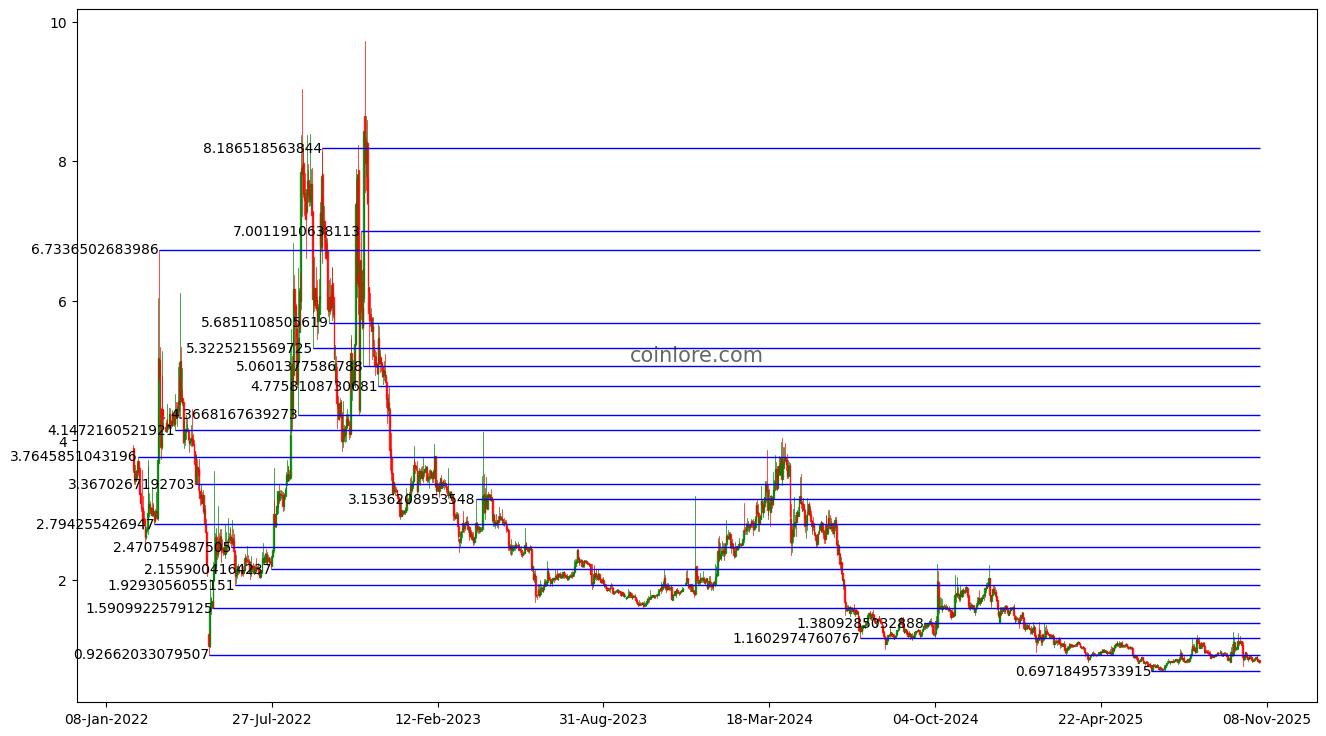 Lazio Fan Token Destek ve Direnç Seviyeleri