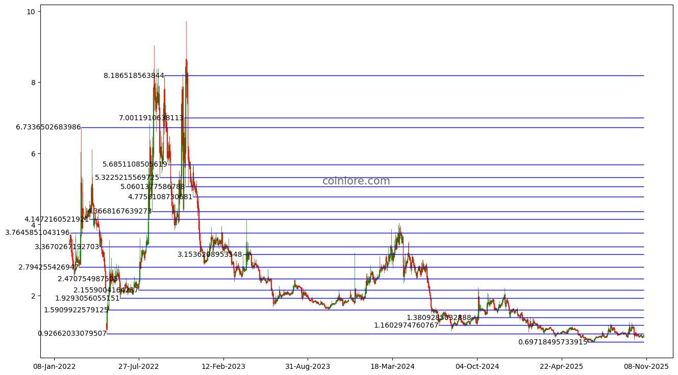 Lazio Fan Token Support and resistance levels