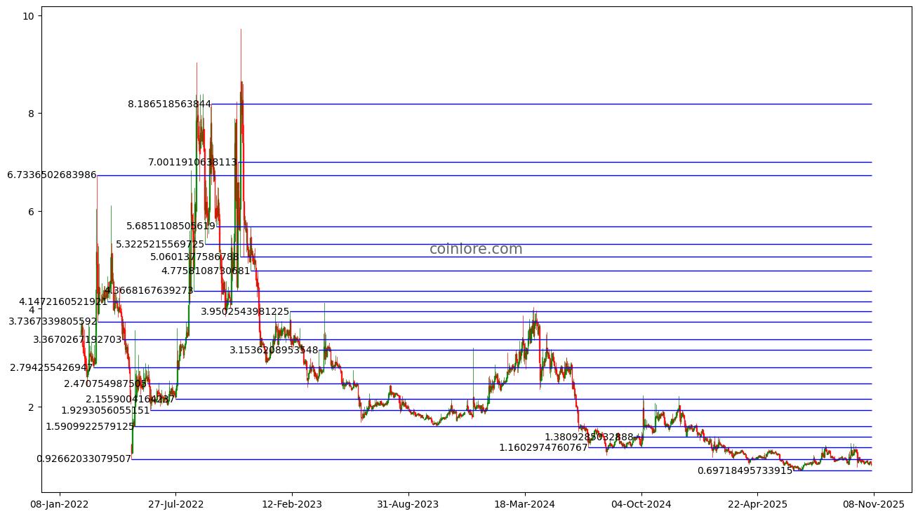Lazio Fan Token Support and resistance levels