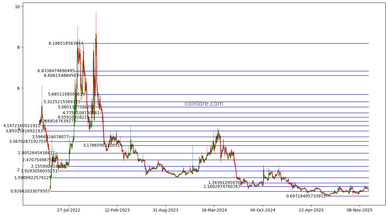 Lazio Fan Token Destek ve Direnç Seviyeleri