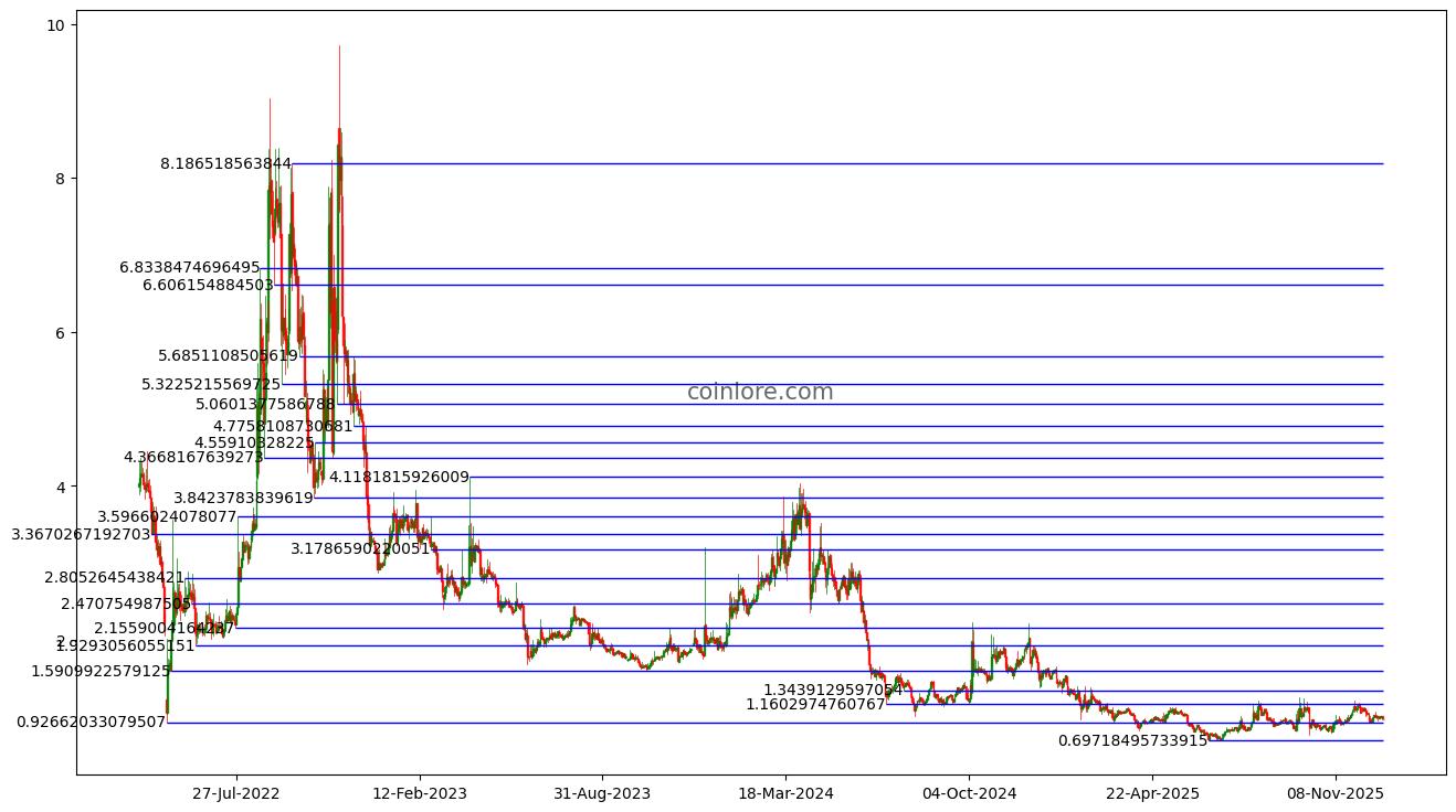 Niveles de soporte y de resistencia de Lazio Fan Token