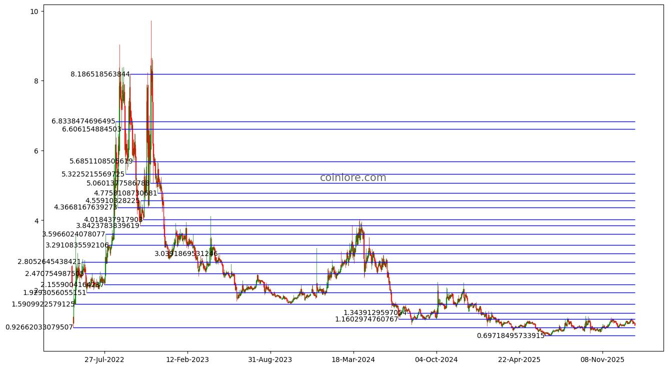 Lazio Fan Token уровни поддержки и сопротивления