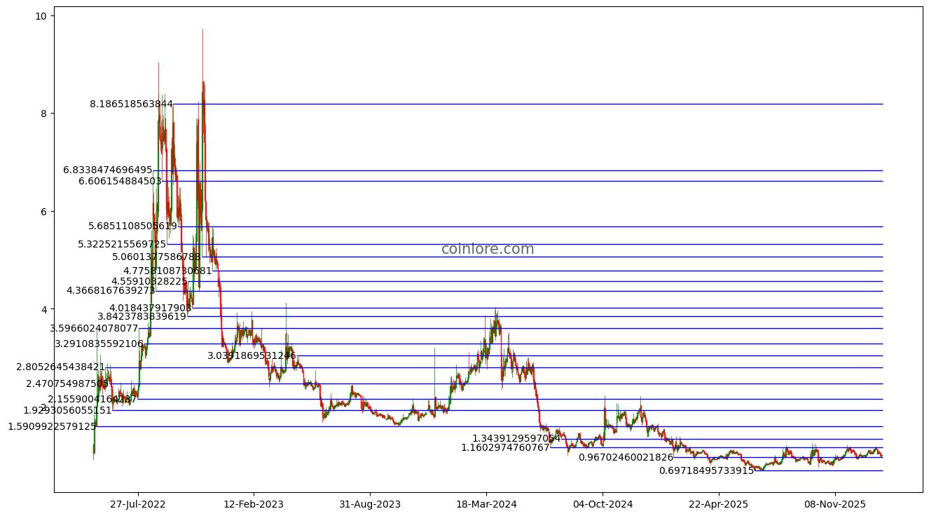 Niveles de soporte y de resistencia de Lazio Fan Token
