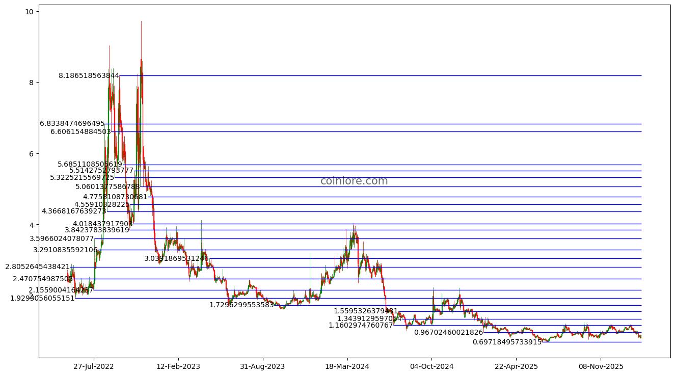 Niveles de soporte y de resistencia de Lazio Fan Token