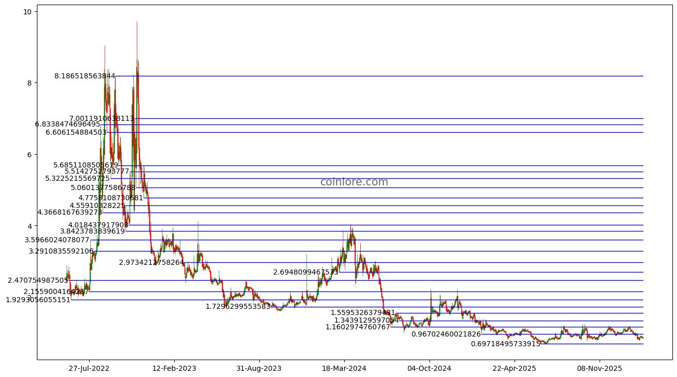 Niveles de soporte y de resistencia de Lazio Fan Token
