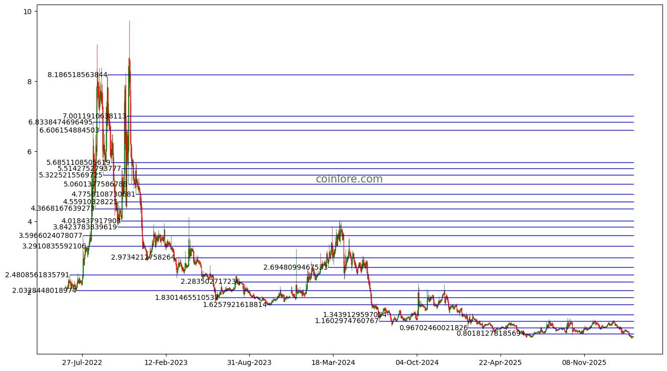 Niveles de soporte y de resistencia de Lazio Fan Token