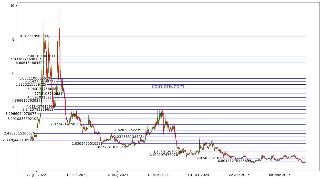 Lazio Fan Token Destek ve Direnç Seviyeleri