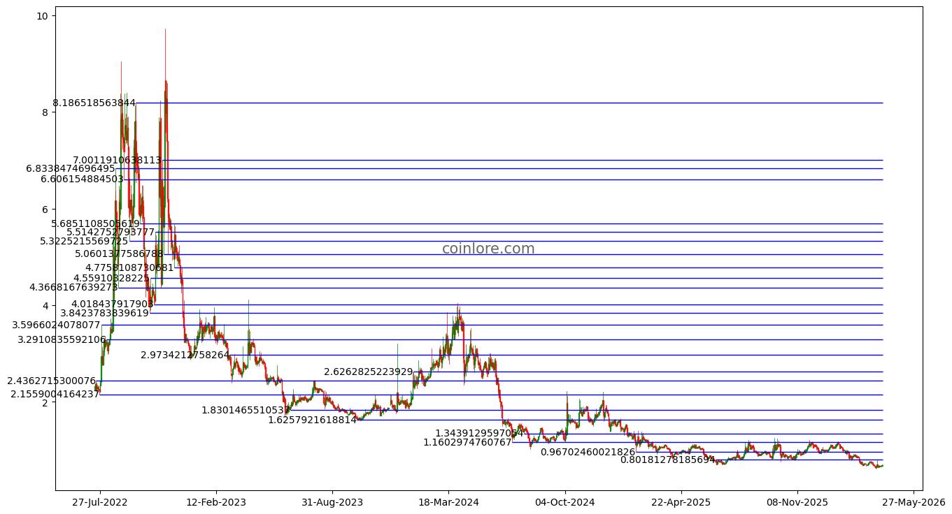 Niveles de soporte y de resistencia de Lazio Fan Token