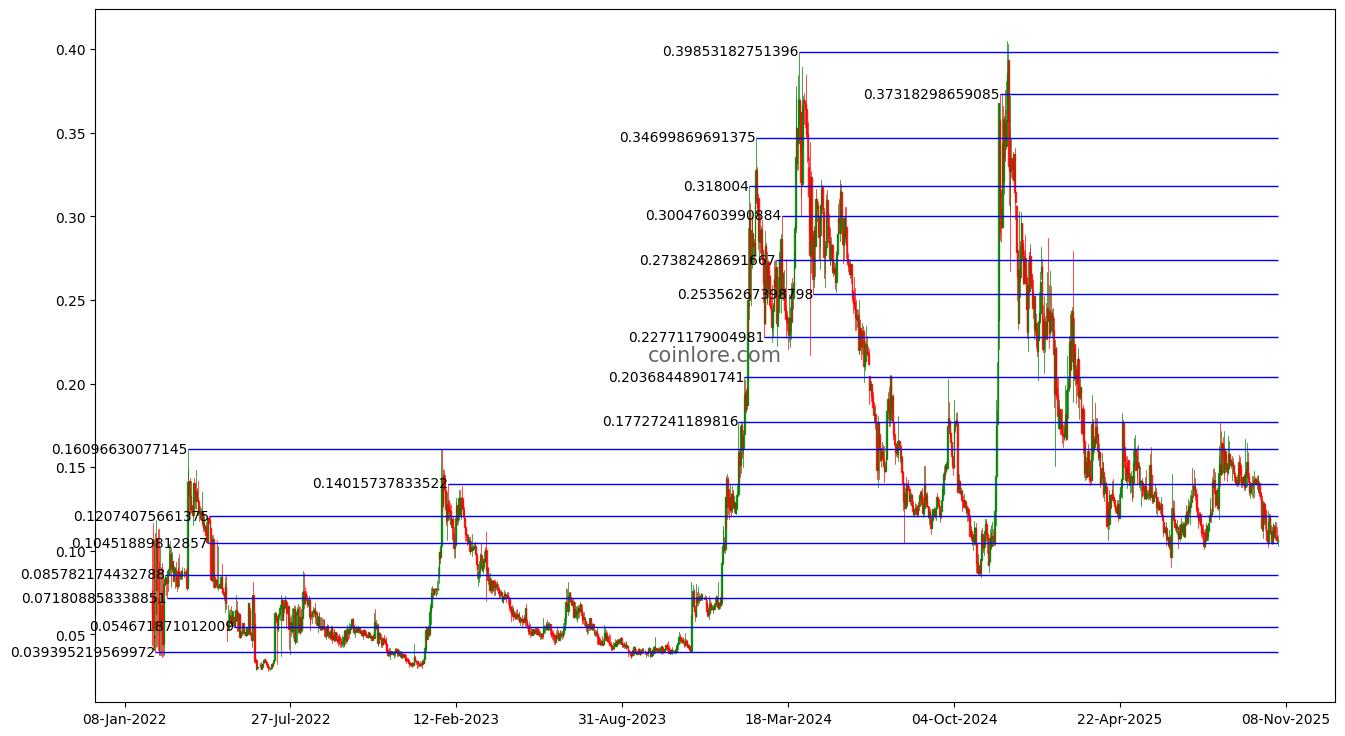 LCX Destek ve Direnç Seviyeleri