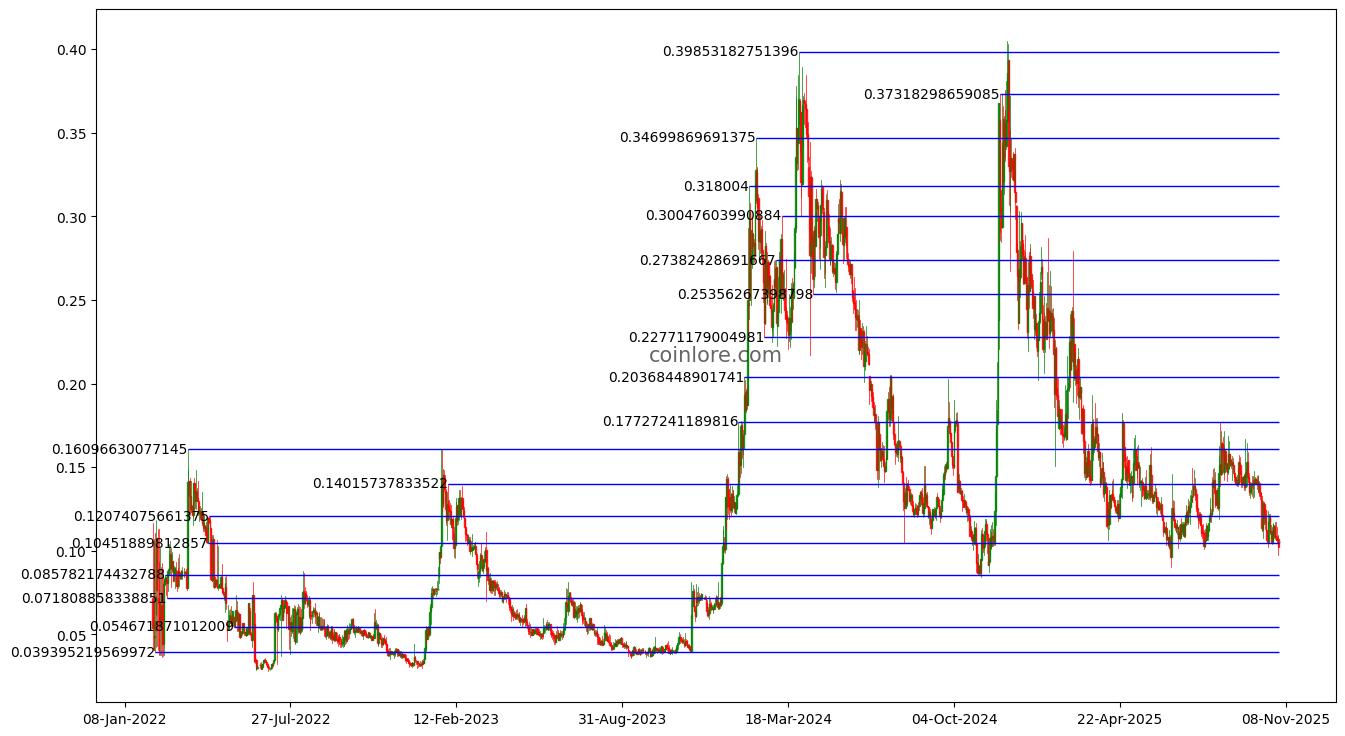 LCX уровни поддержки и сопротивления