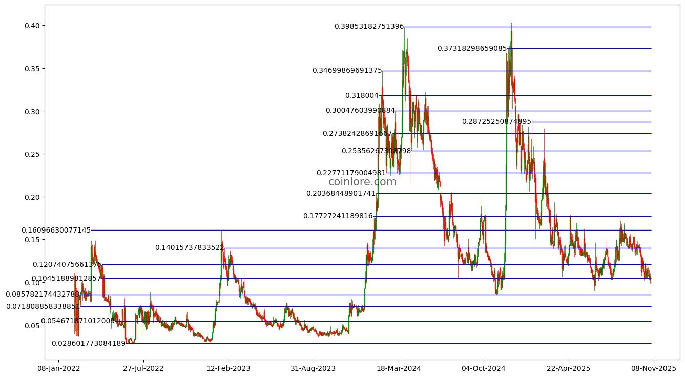 LCX Support and resistance levels
