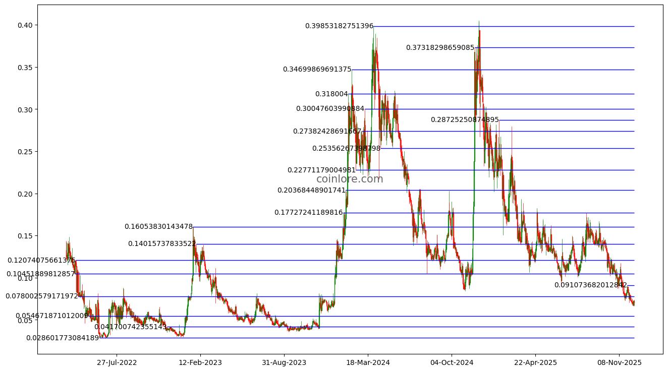 Niveles de soporte y de resistencia de LCX