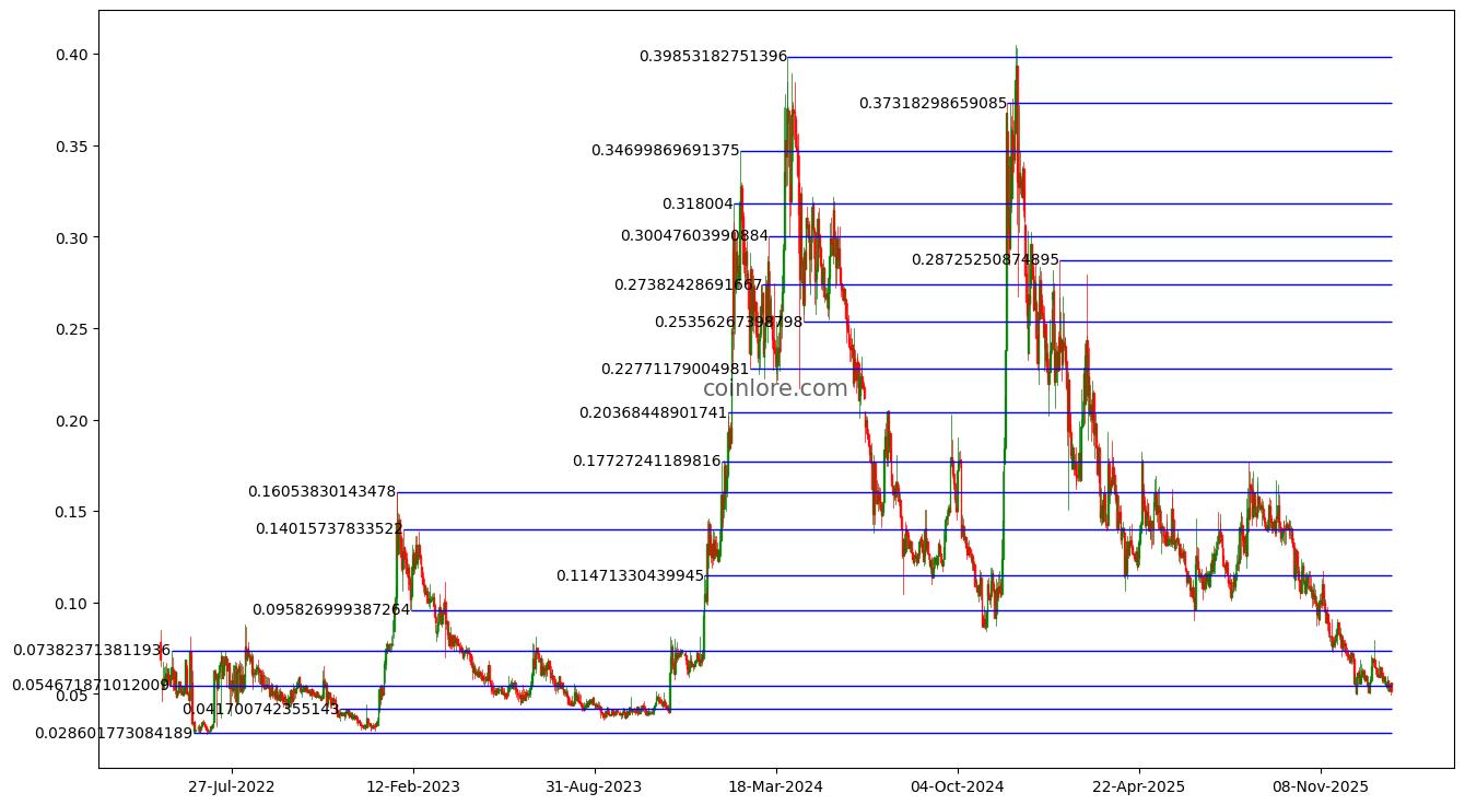 Niveles de soporte y de resistencia de LCX