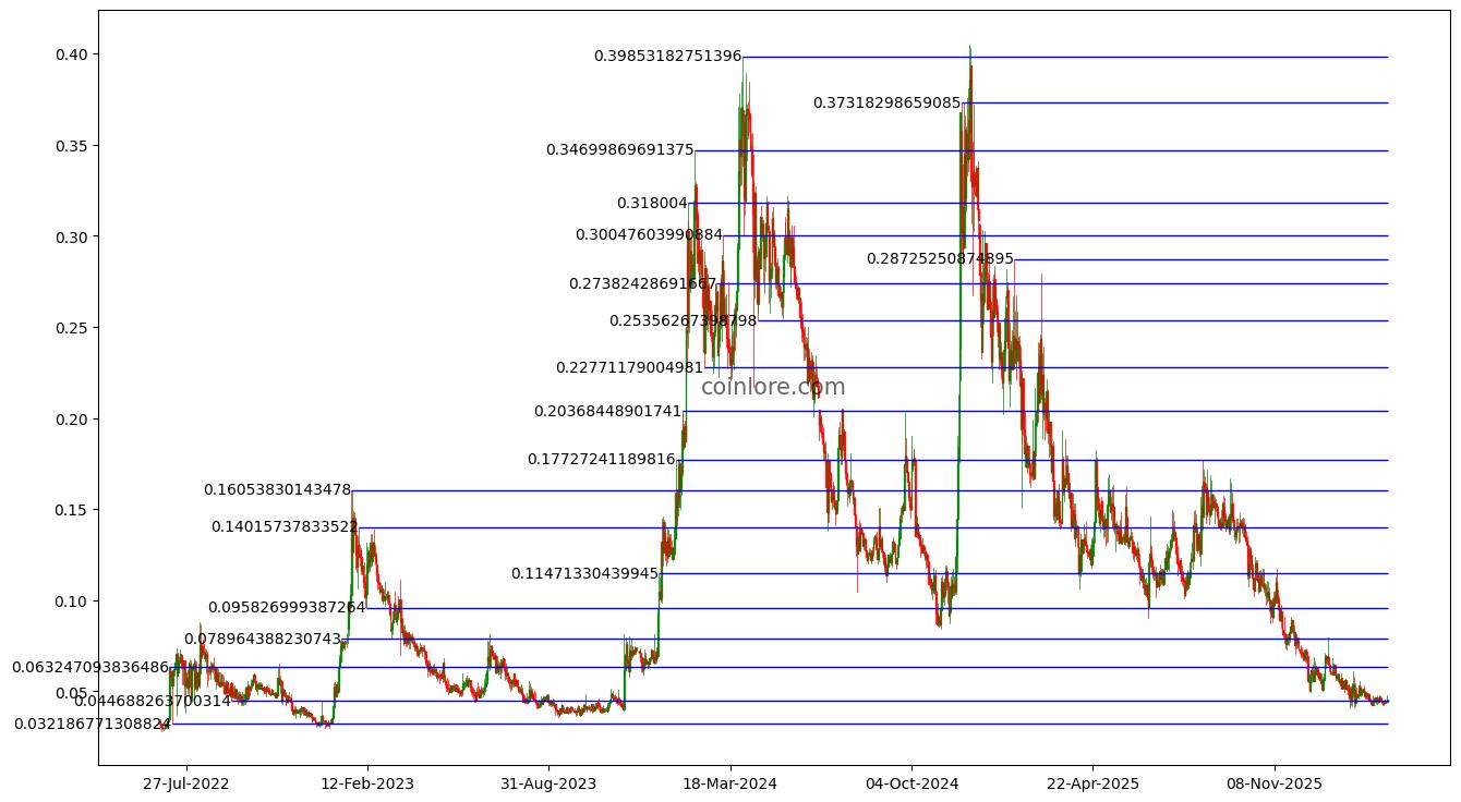 Niveles de soporte y de resistencia de LCX
