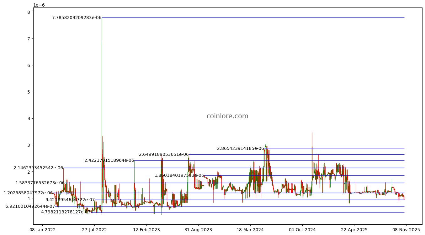 Leafcoin Support and resistance levels