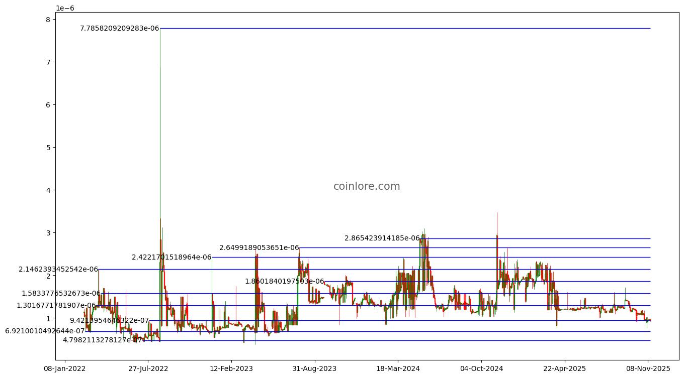 Leafcoin Support and resistance levels