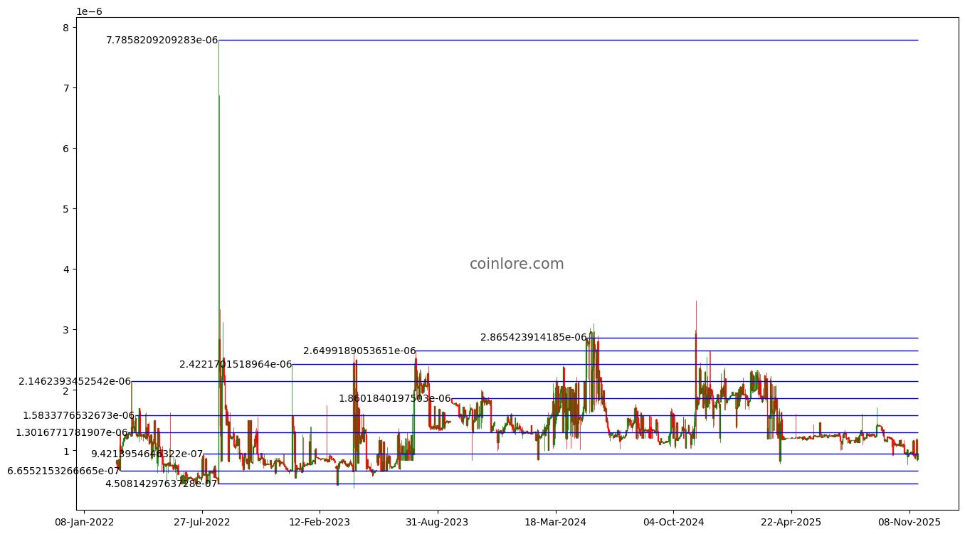 Leafcoin Support and resistance levels