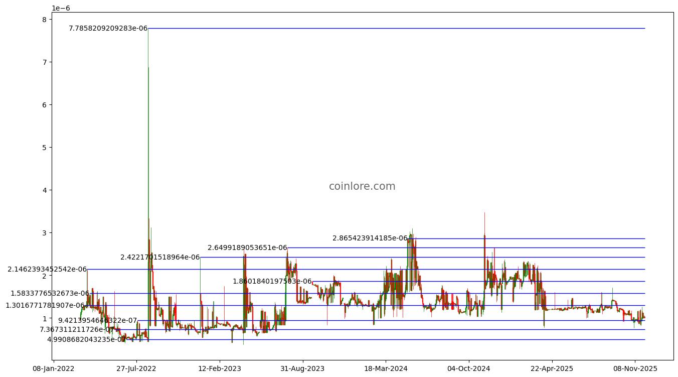 Leafcoin Support and resistance levels