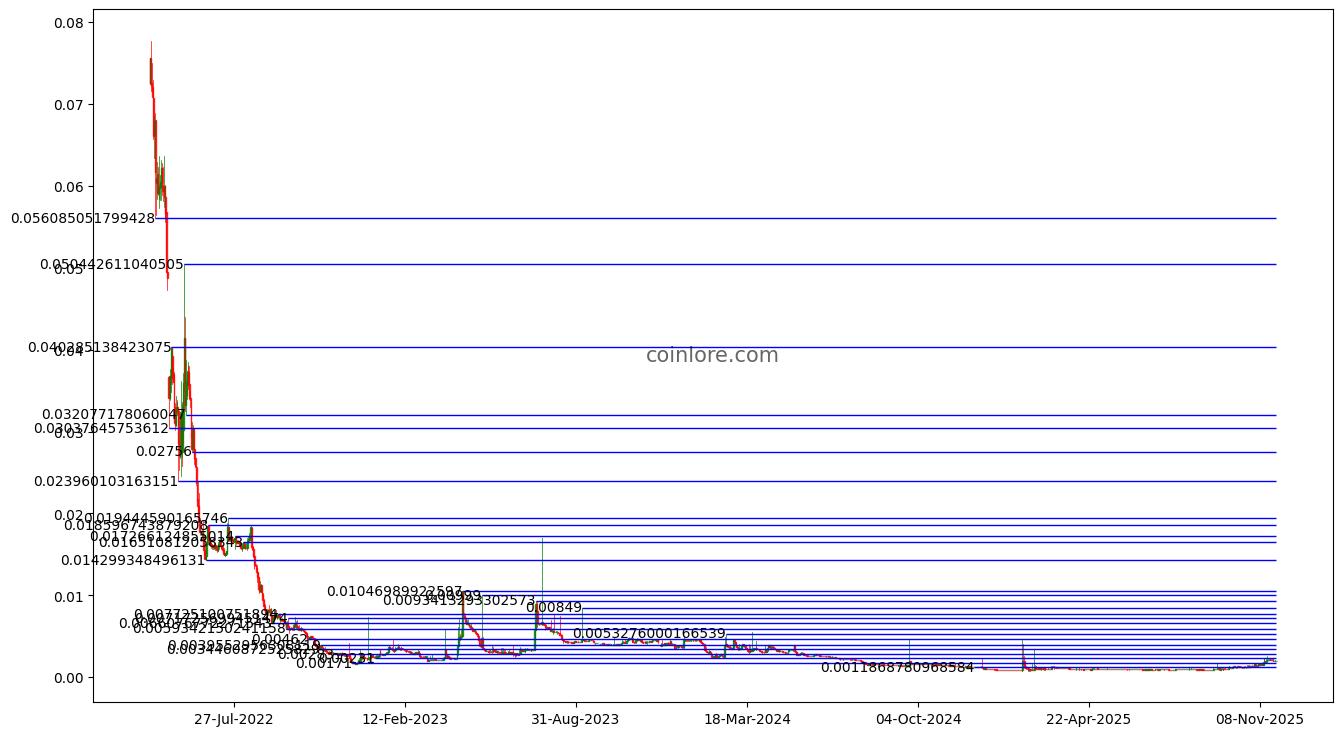 League of Ancients Support and resistance levels