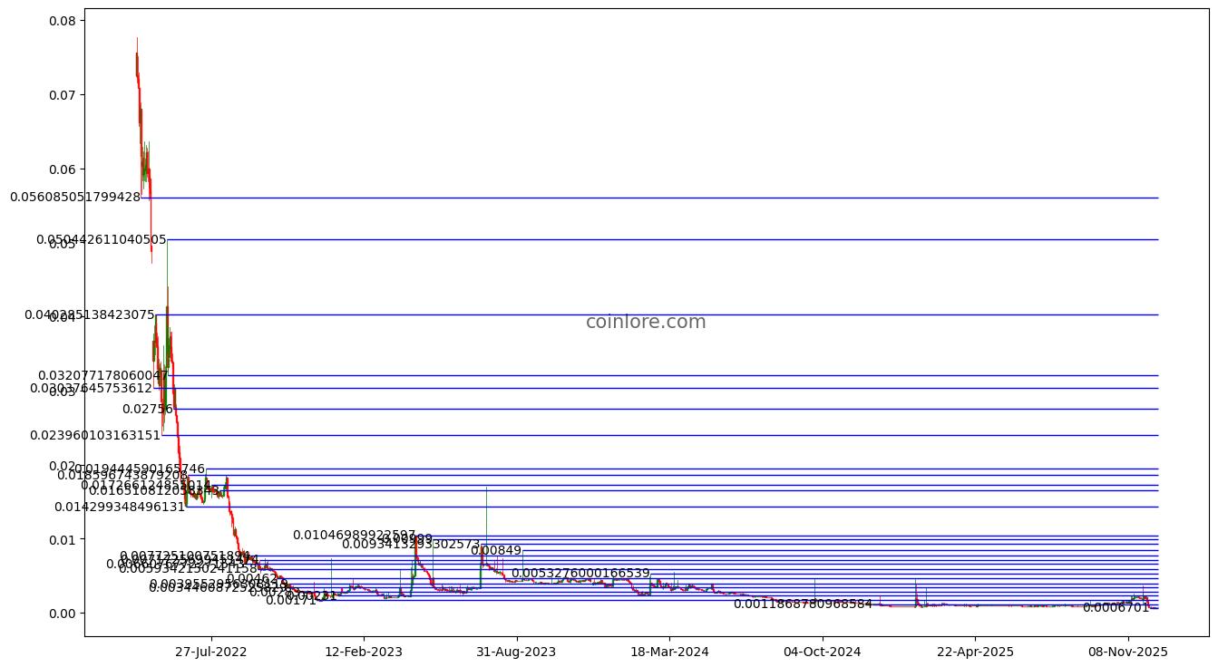 League of Ancients уровни поддержки и сопротивления