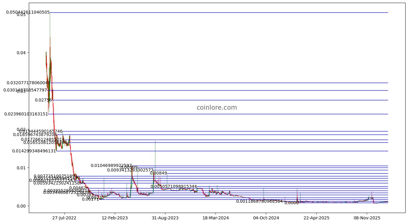 League of Ancients уровни поддержки и сопротивления