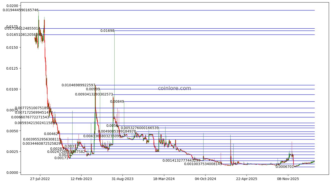 League of Ancients уровни поддержки и сопротивления