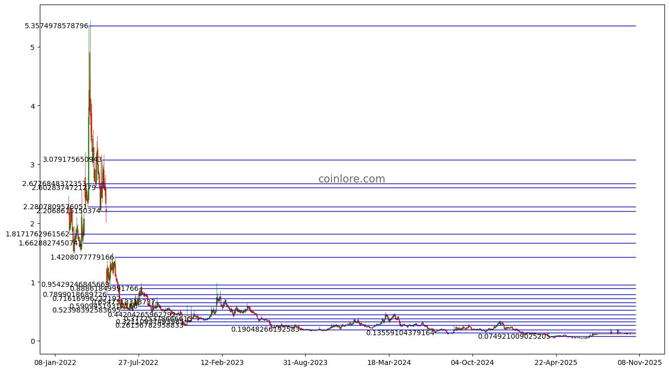 League of Kingdoms Support and resistance levels