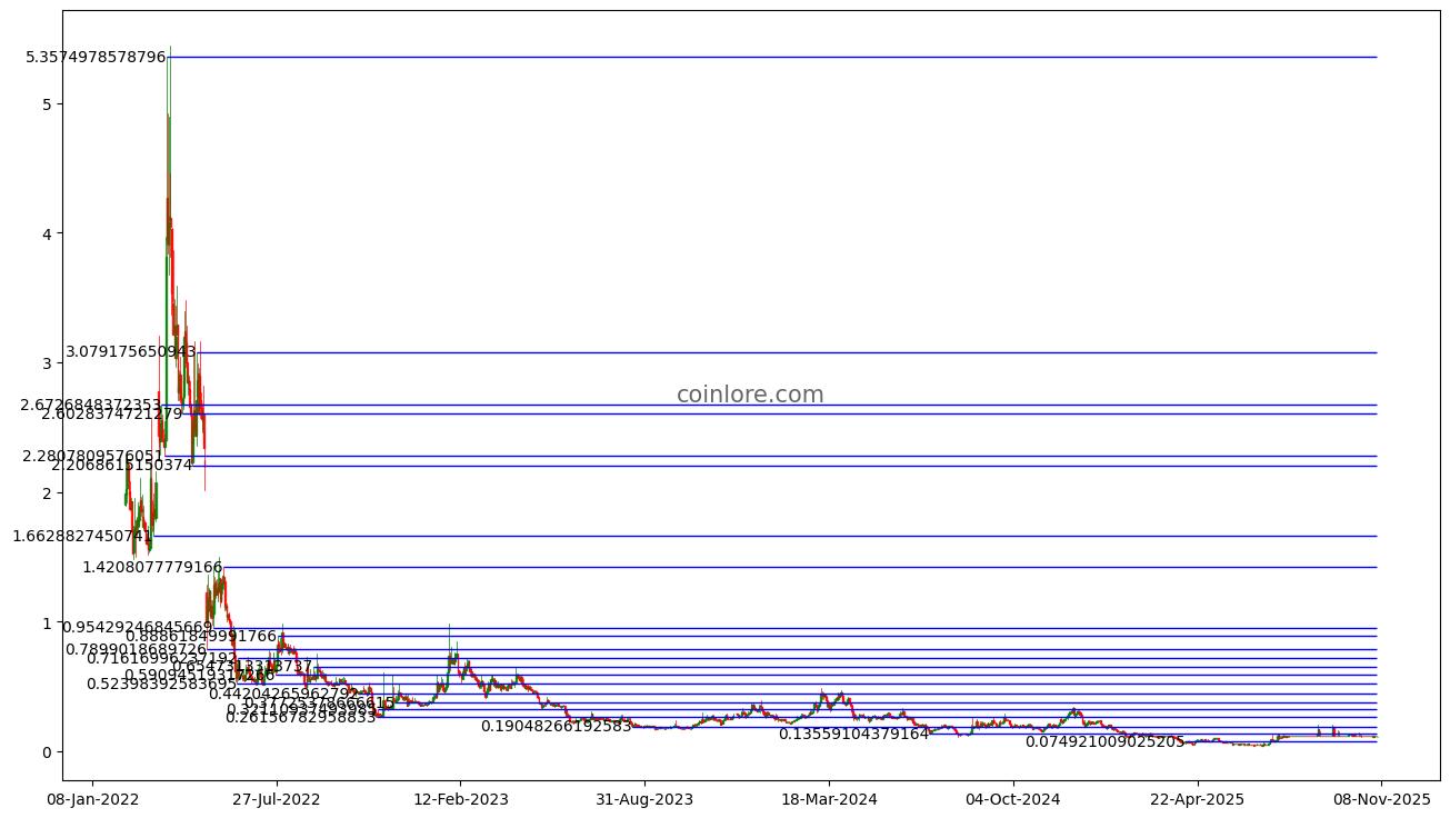 Niveles de soporte y de resistencia de League of Kingdoms