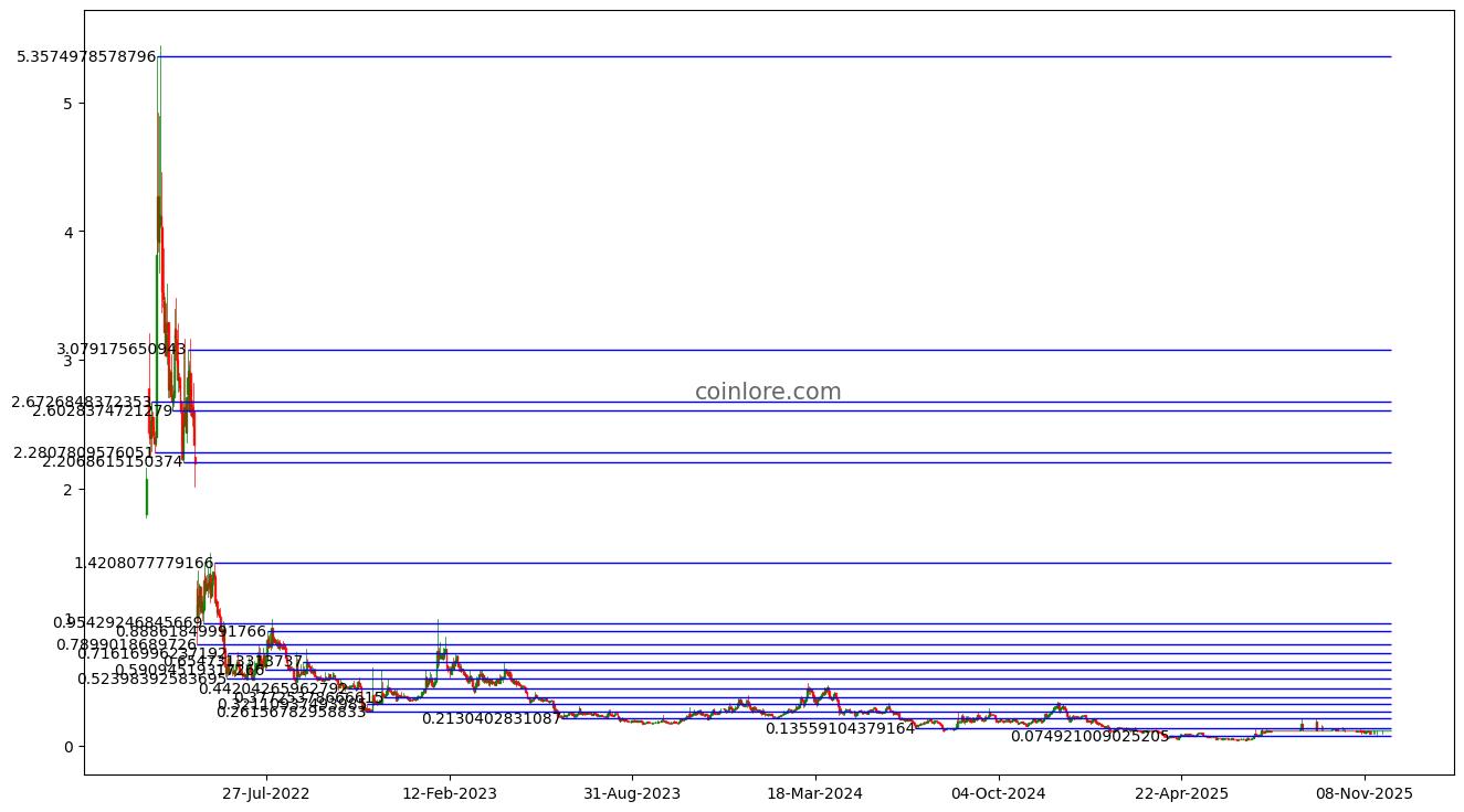 League of Kingdoms Support and resistance levels