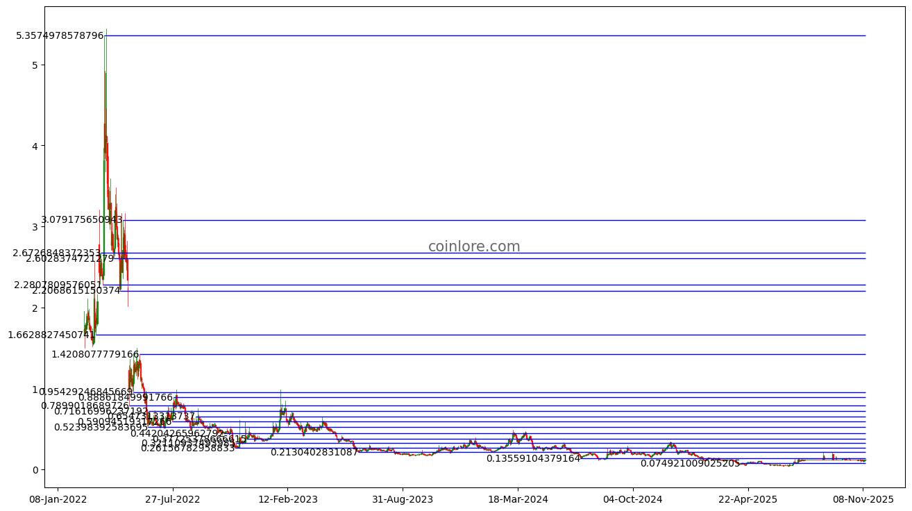 League of Kingdoms Support and resistance levels