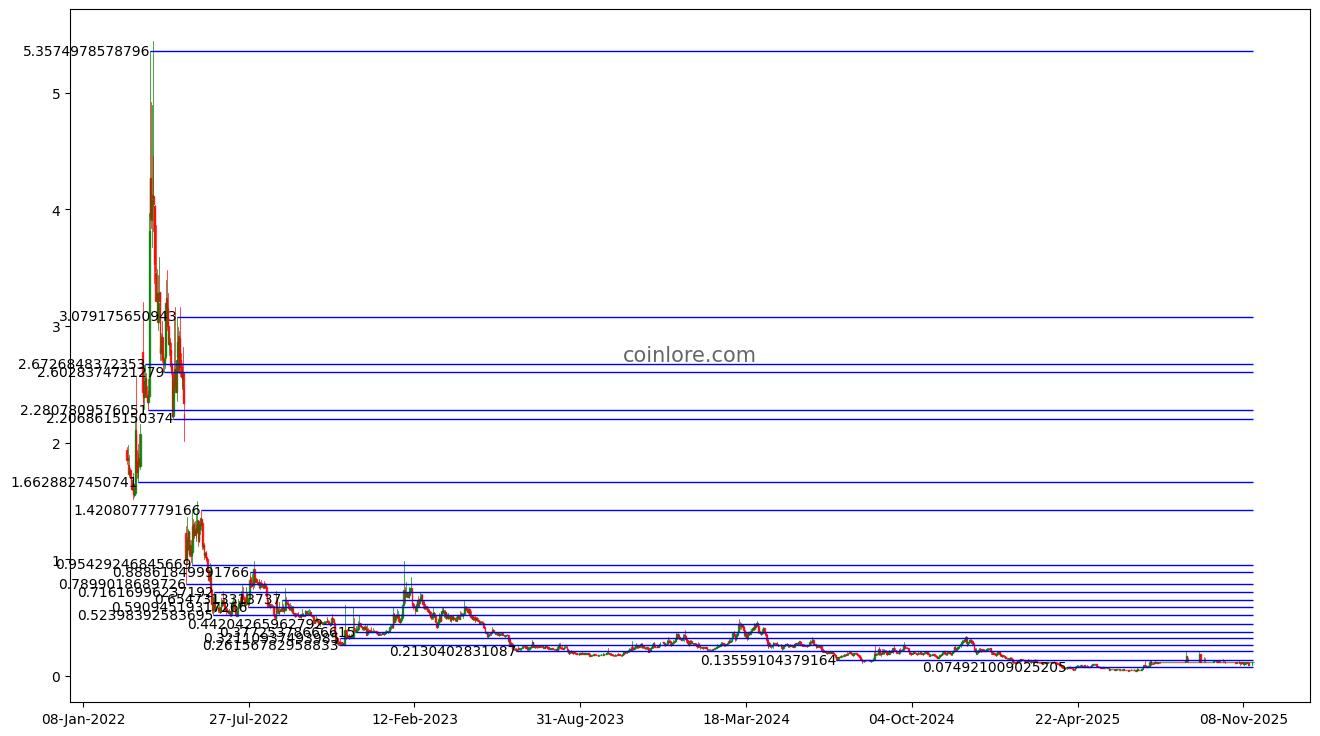 League of Kingdoms Support and resistance levels