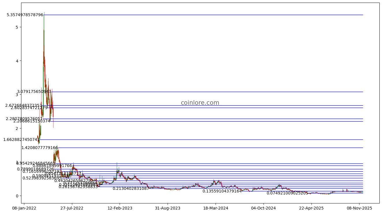 League of Kingdoms Support and resistance levels