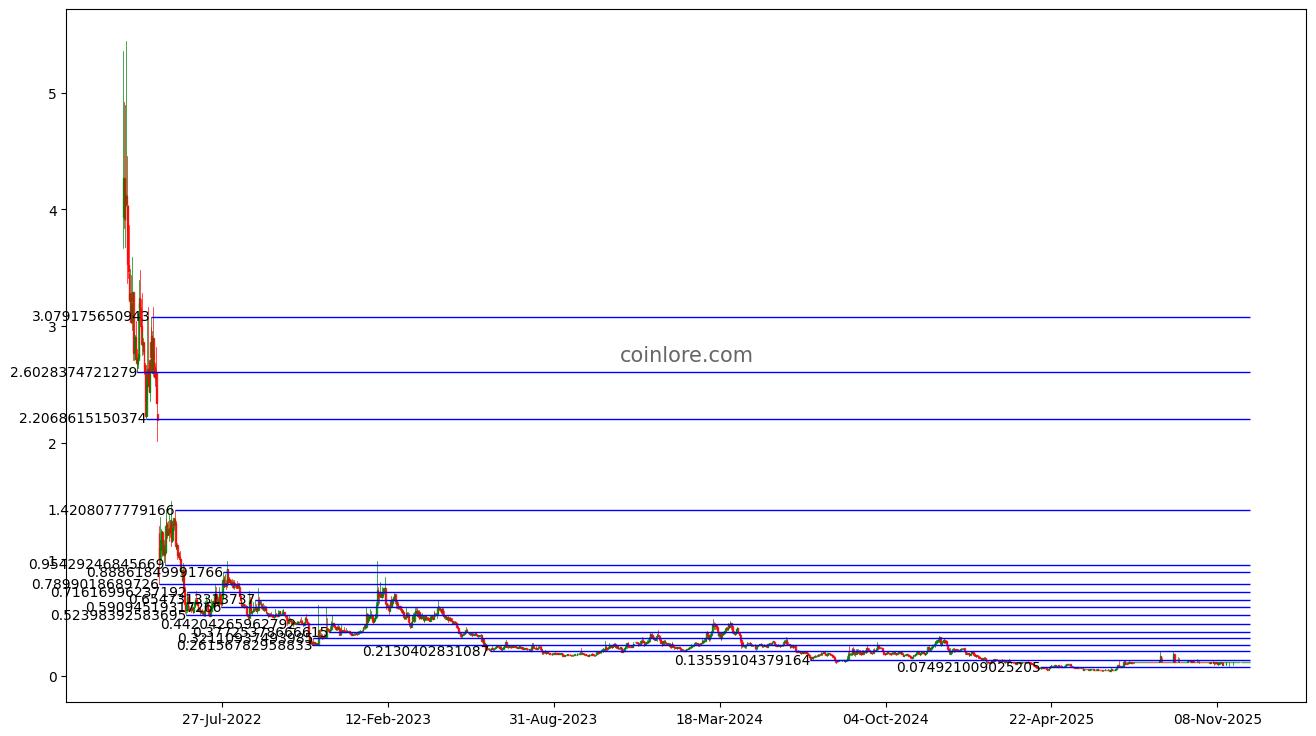 Niveles de soporte y de resistencia de League of Kingdoms