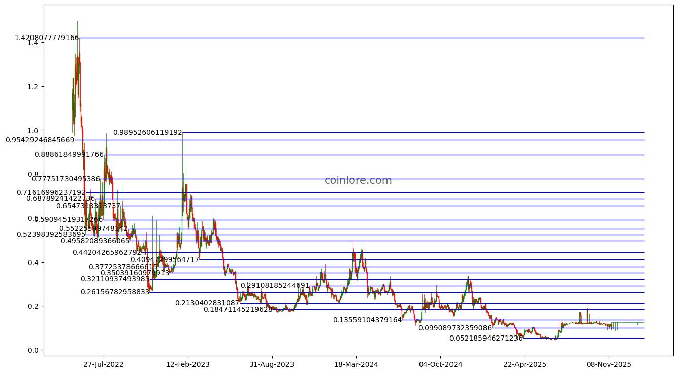League of Kingdoms Destek ve Direnç Seviyeleri