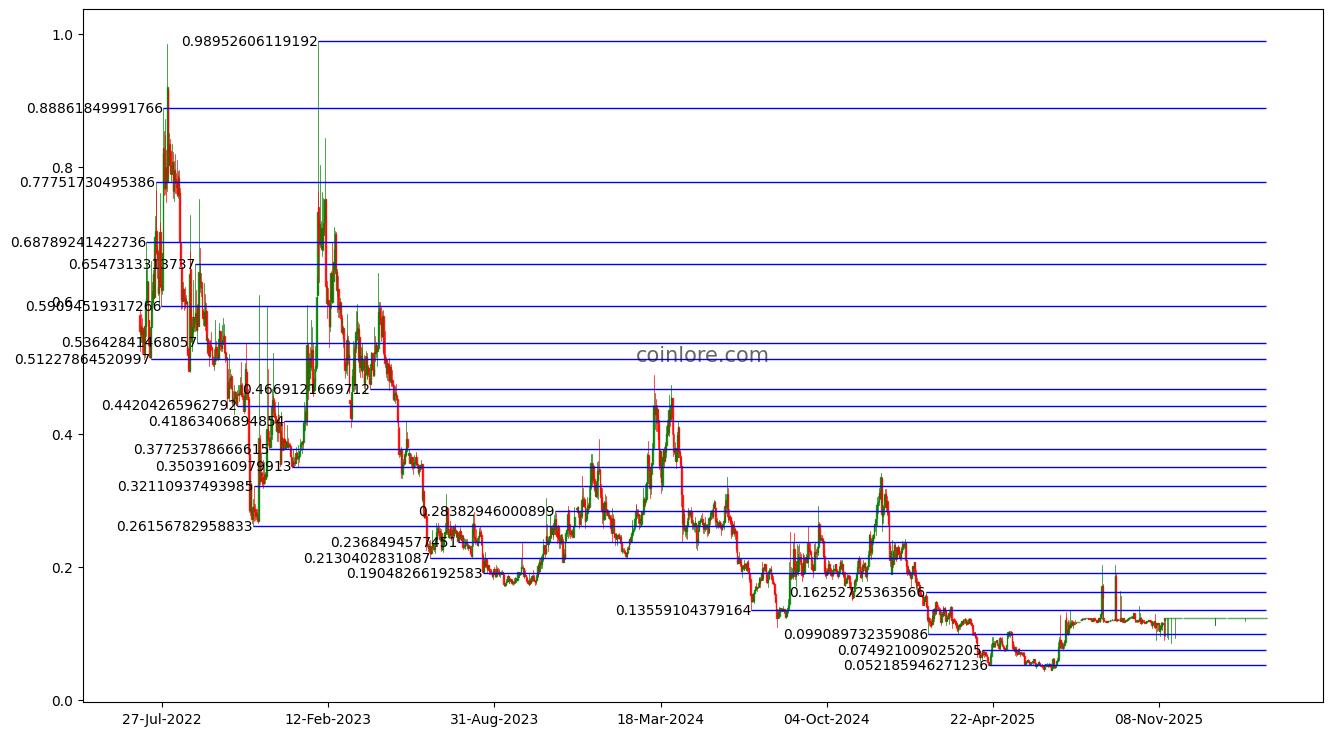 League of Kingdoms уровни поддержки и сопротивления