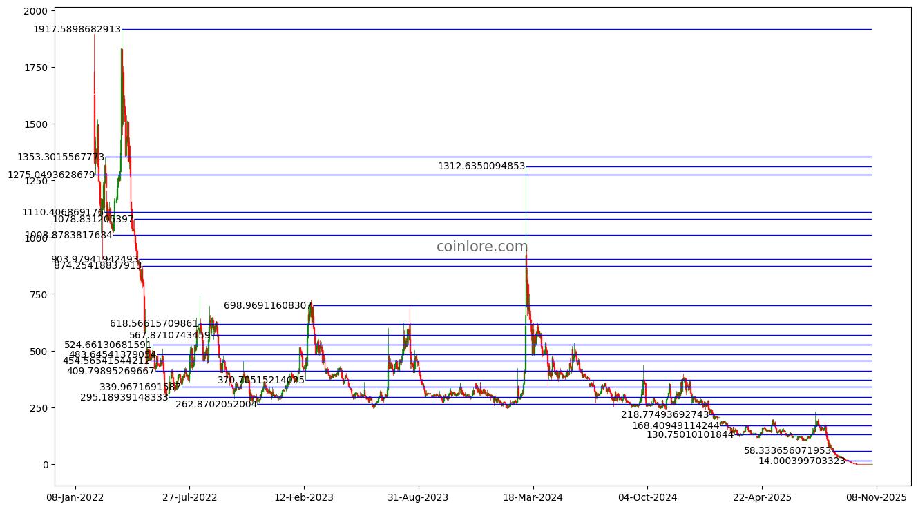 Niveles de soporte y de resistencia de Doge Killer