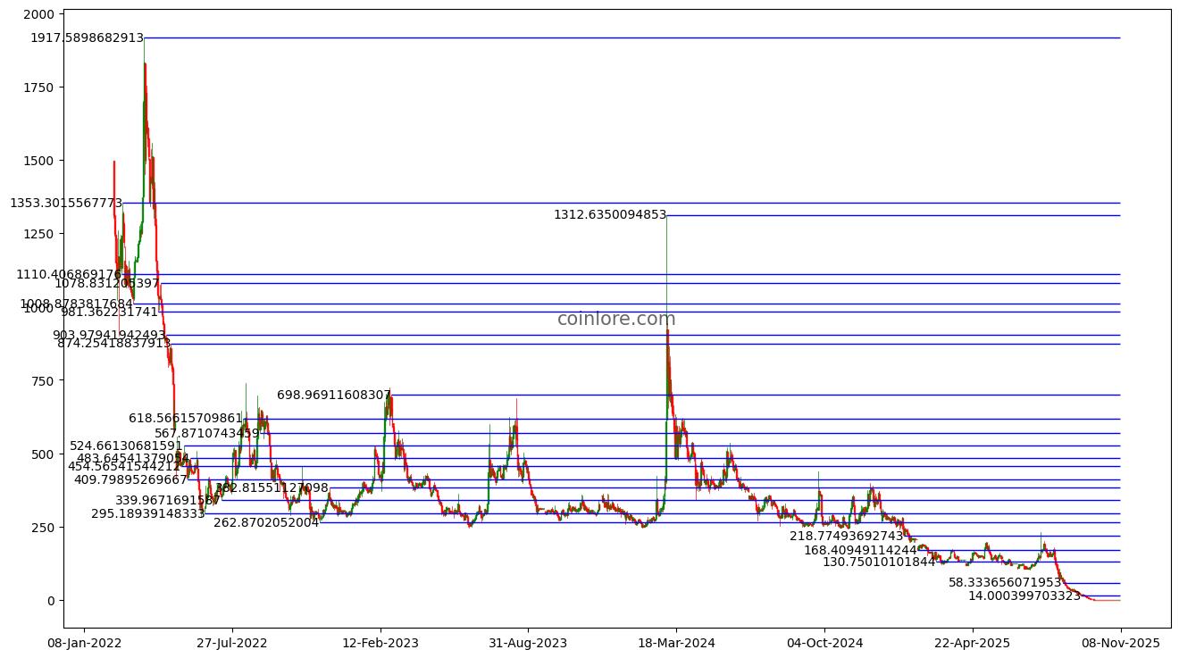 Doge Killer Support and resistance levels