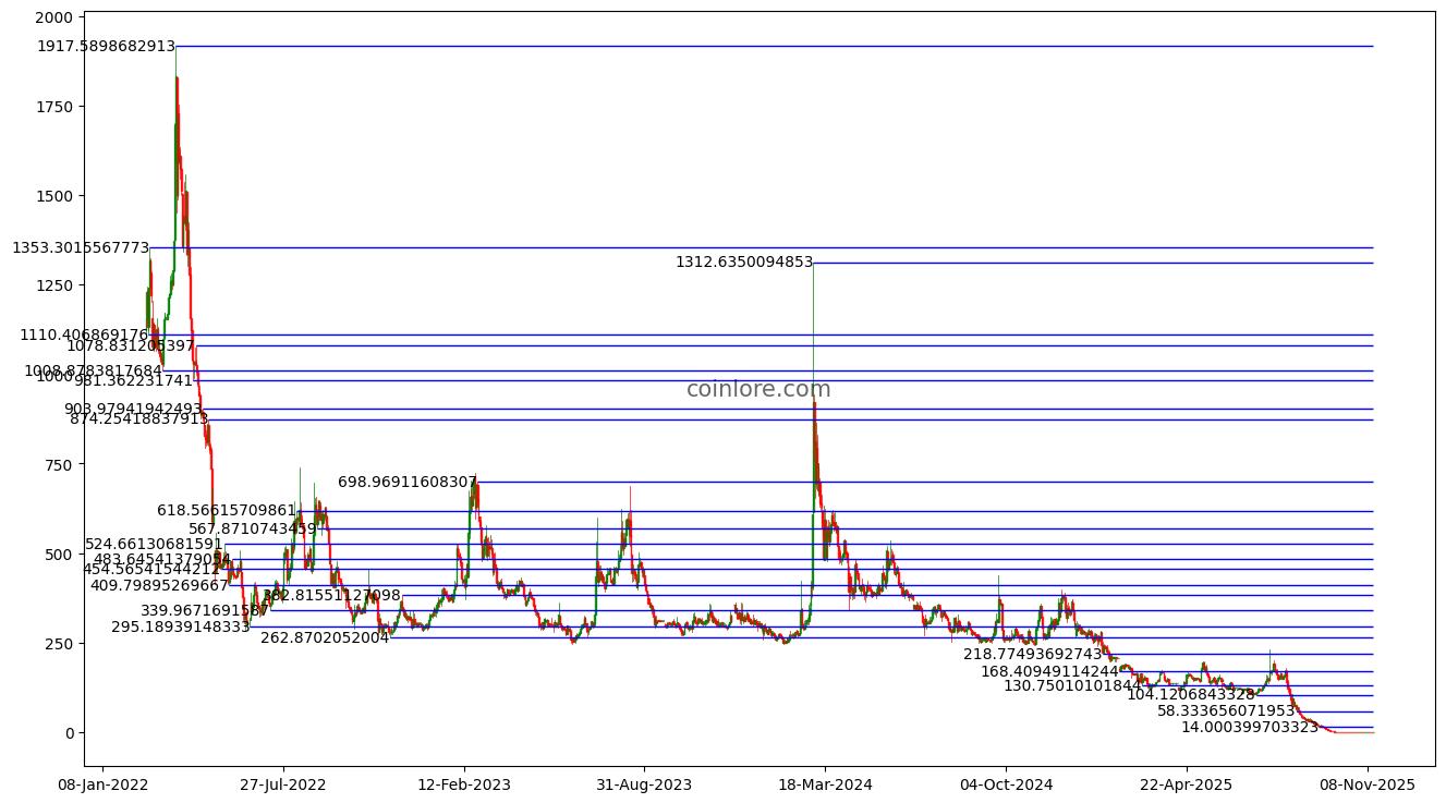 Doge Killer Support and resistance levels