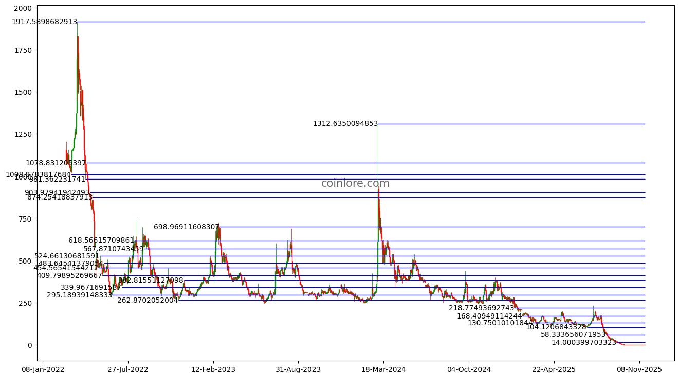 Doge Killer Support and resistance levels