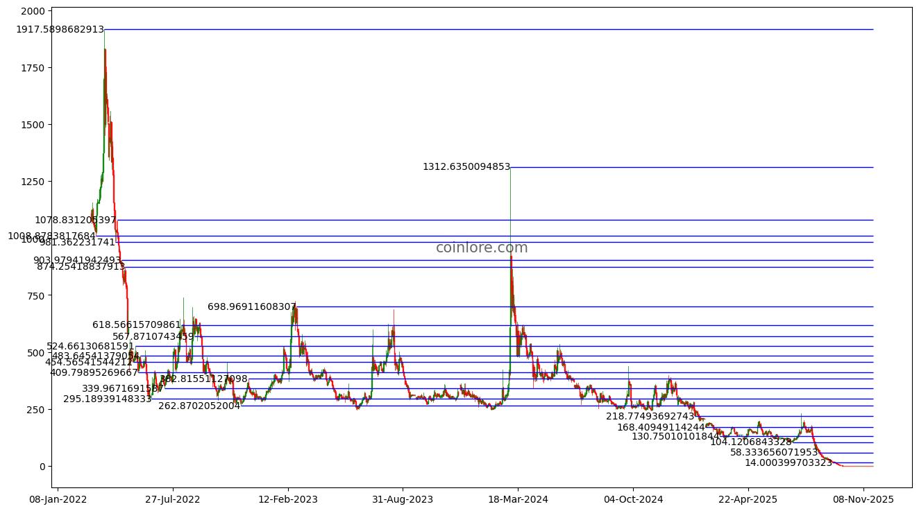 Doge Killer Support and resistance levels