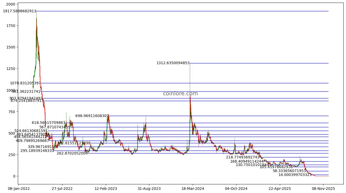 Doge Killer Support and resistance levels