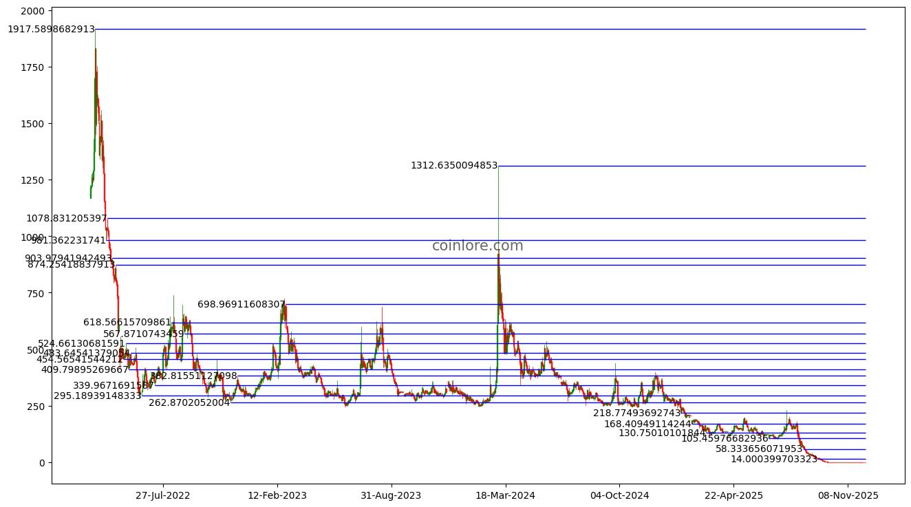 Doge Killer Support and resistance levels