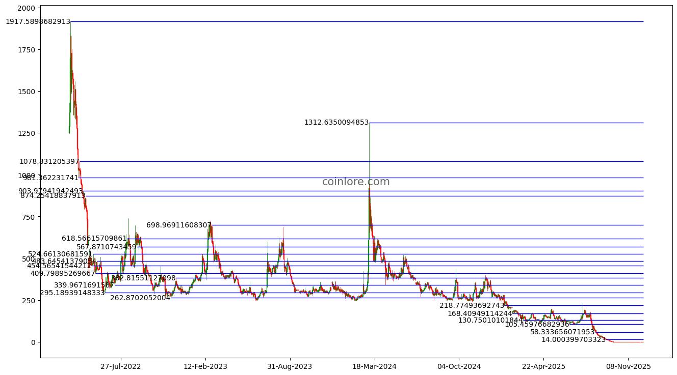 Doge Killer уровни поддержки и сопротивления