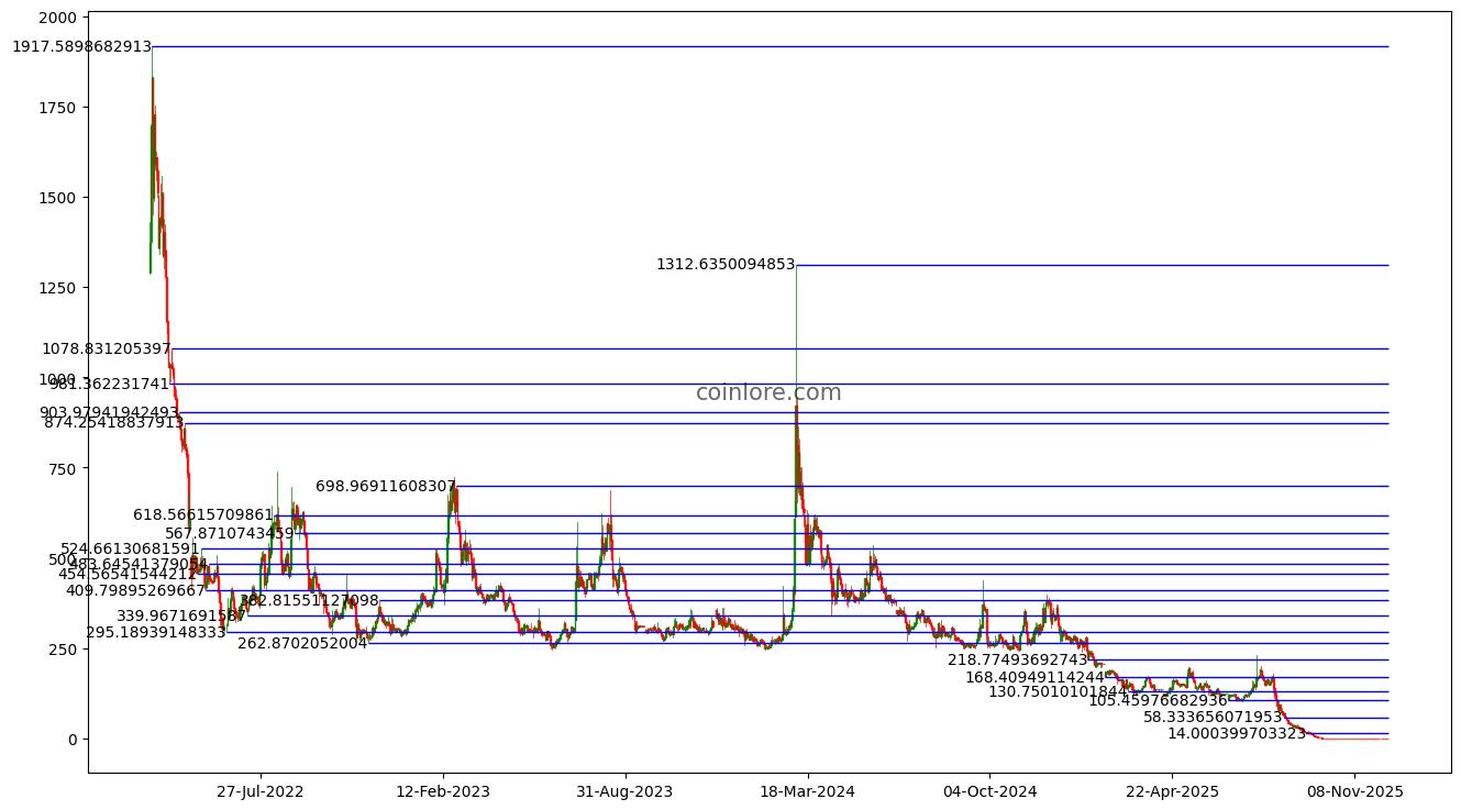 Niveles de soporte y de resistencia de Doge Killer