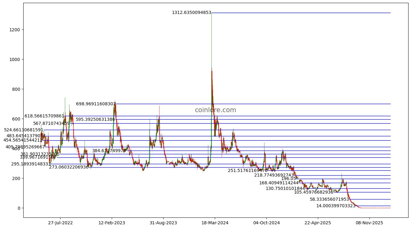 Niveles de soporte y de resistencia de Doge Killer