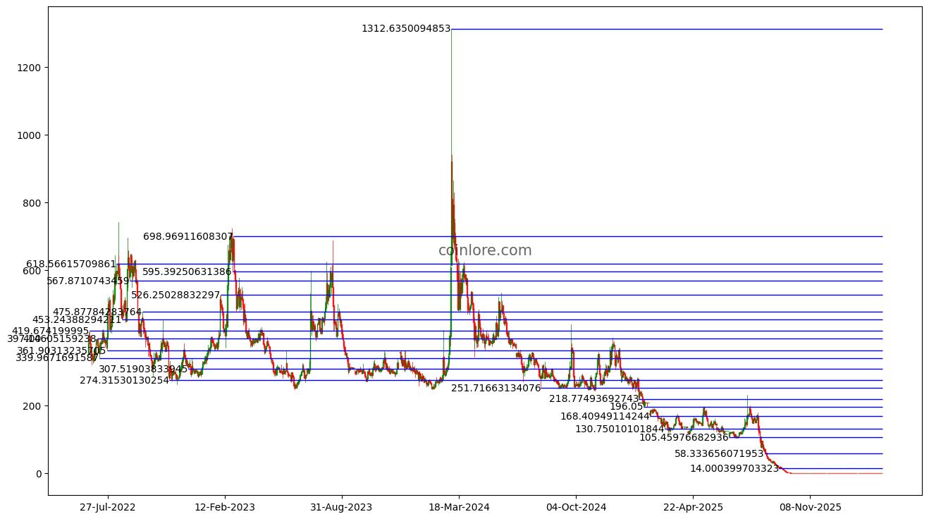 Doge Killer уровни поддержки и сопротивления