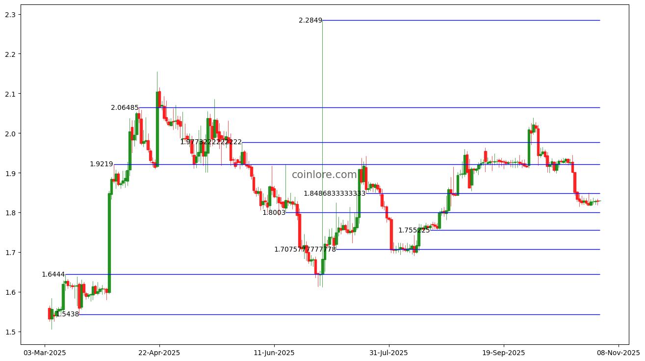 Legacy Token Support and resistance levels